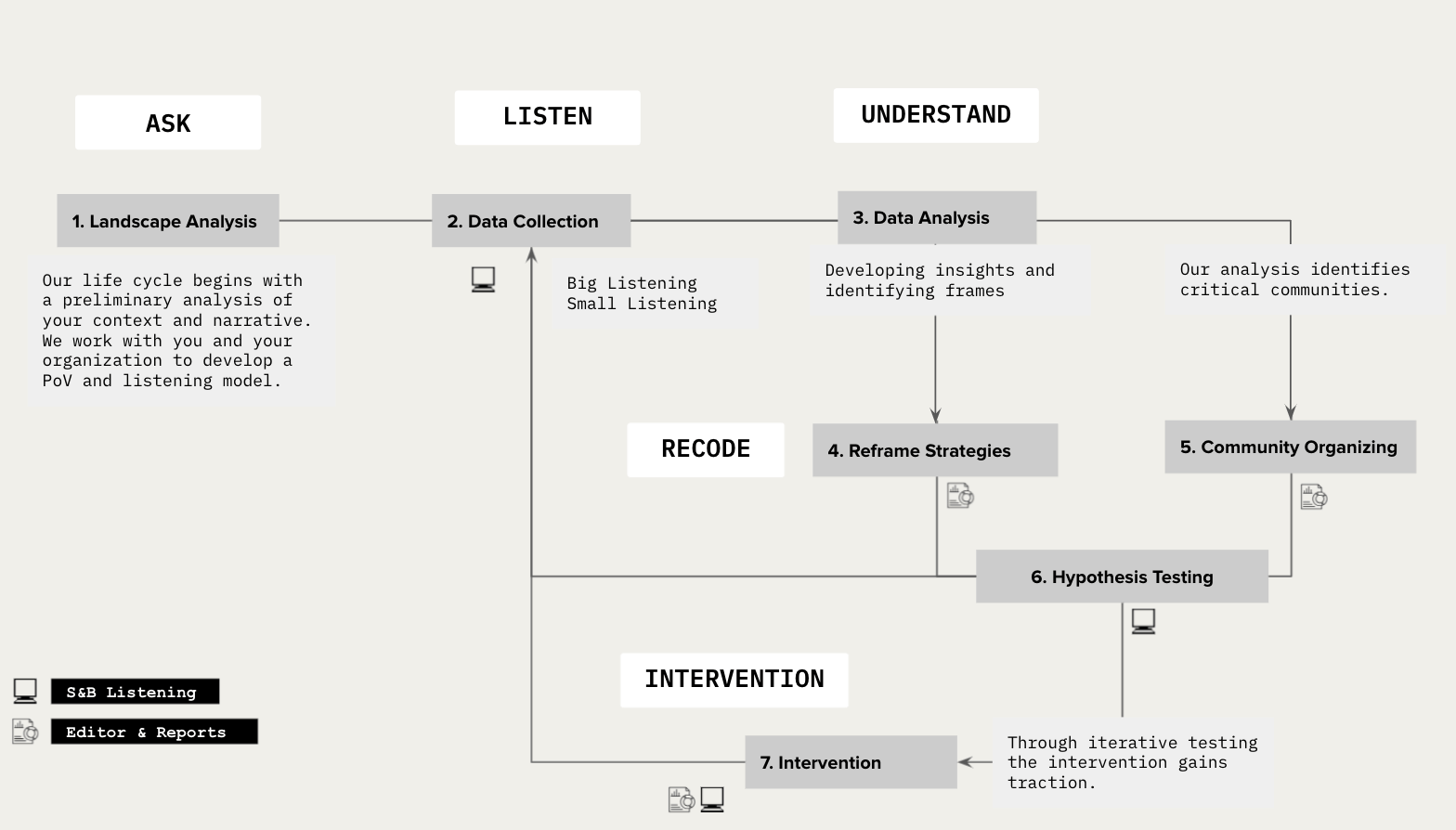 Method - Culture Hack Labs
